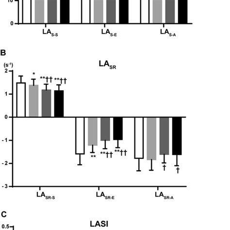 La Phasic Function And The Lasi Evaluated By 2dste Based Strain And