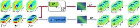 Online Lstm Prediction Of The Observation Matrix Compared To