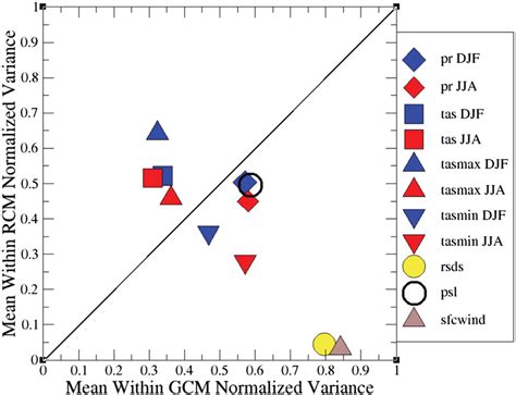 Analysis Of The Variance Of Biases By Grouping Either By Gcm Or Rcm
