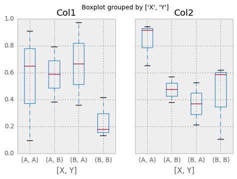 bilder von pandas df group by multiple columns