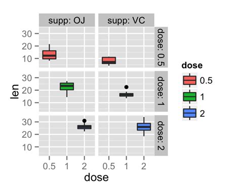 ggplot2 facet split a plot into a matrix of panels easy guides