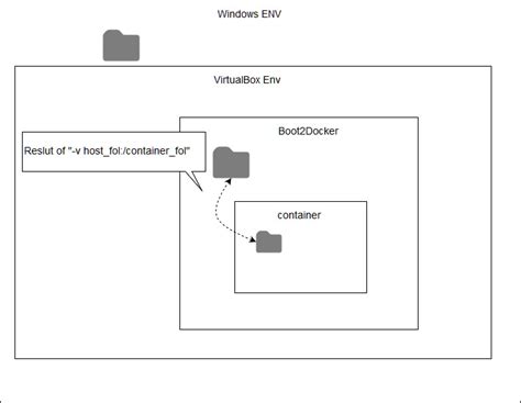 dockerfile unable to share mount volume with docker