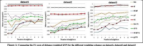 Figure 1 From Boosting Knn Text Classification Accuracy By Using
