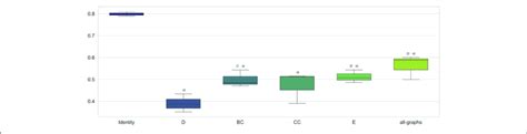 Box Plot In Term Of F Measure For Each Different Unweighted Feature