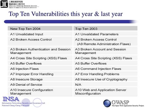 Ppt The Ten Most Critical Web Application Security Vulnerabilities
