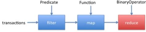 part 2 processing data with java se 8 streams