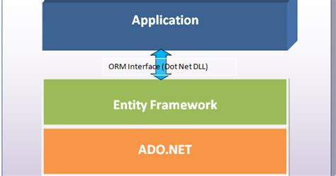 code guide ado entity framework