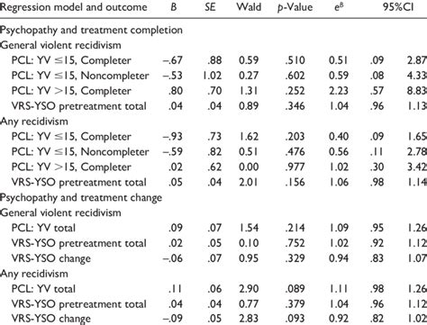Cox Regression Survival Analysis Associations Of Juvenile Psychopathy