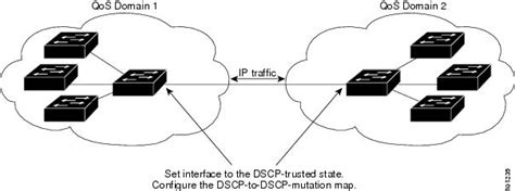 Quality Of Service Configuration Guide Cisco Ios Release 15 2 7 Ex