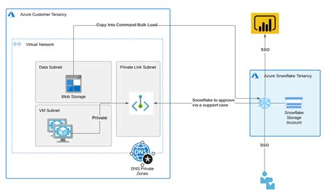 modern data pipeline with snowflake azure blob storage azure private