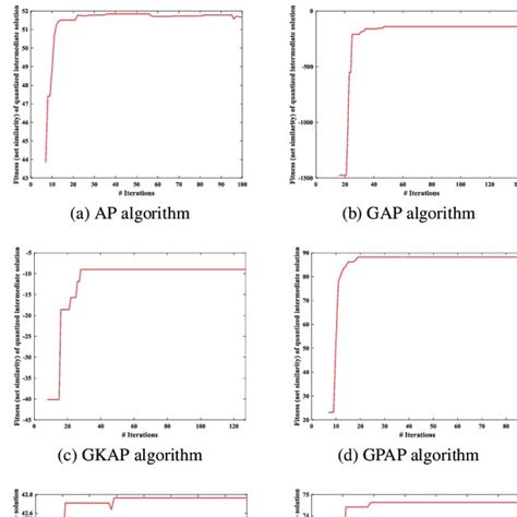 Clustering Results Of The Six Algorithms For The Colon Dataset
