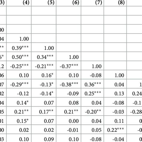 Pairwise Pearsons Correlations Download Scientific Diagram