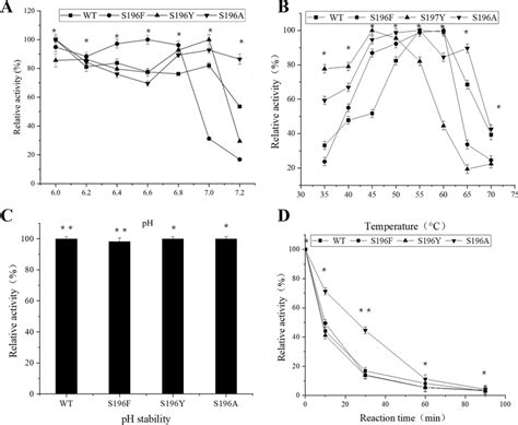Enzyme Properties Of Wt And Its Mutants S196f S196y And S196a A