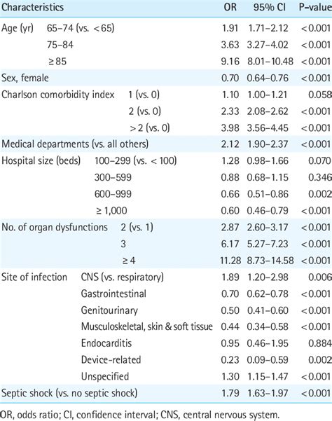 parsimonious multivariable logistic regression model derived from