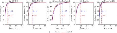 Cumulative Explained Variance At Each Eigenvalue Component For A