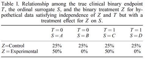 Surrogate Outcomes And The Prentice Criteria Healthcare Economist