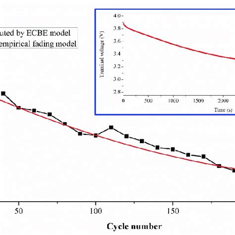 Soh Estimation Curve For Lithium Cobalt Oxide Lco Cell To Compare The