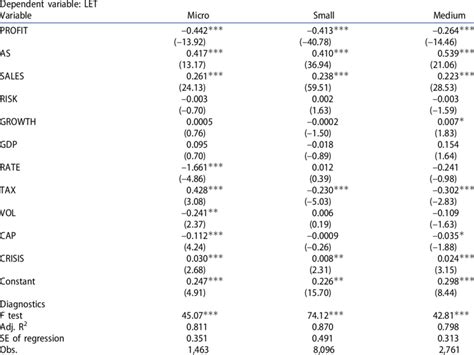 Panel Regression Results For Firm Categories Fixed Effects Download