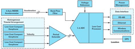 Understanding The Fundamentals Of Earthquake Signal Sensing Networks