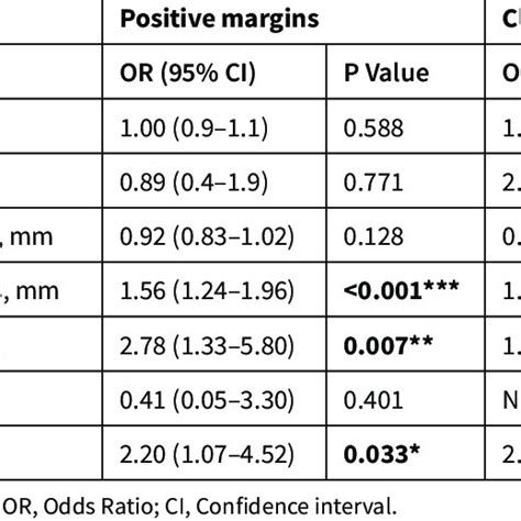 multivariate binary logistic regression analysis demonstrating signifi