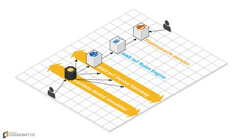 device simulation with aws iot and aws lambda the internet of things