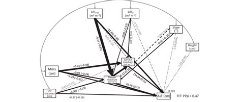 Results Of Bayesian Structural Equation Model Assessing The Direct And