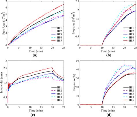 Fracture Area Evolution During Multi Fracture Propagation A Fracture