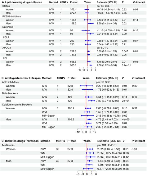 Unraveling Potential Sex‐specific Effects Of Cardiovascular Medications