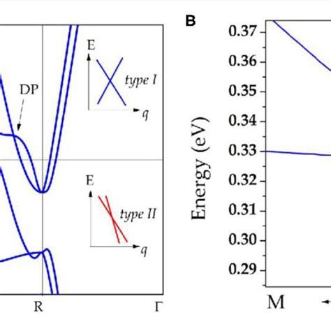 A Band Structure Of Scpt With Spin Orbit Coupling The Insets Show