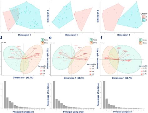 pam and pca analyses for data exploration a c show two clusters of