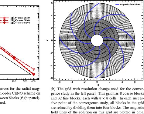 Figure 1 From High Order Central Eno Finite Volume Scheme For Ideal Mhd