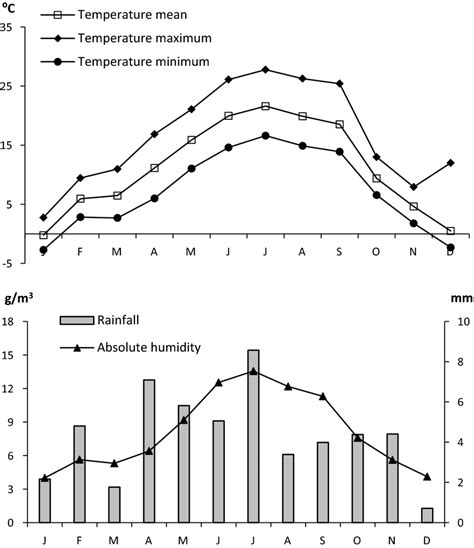 Prevailing Weather Conditions Mean Maximum And Minimum Air