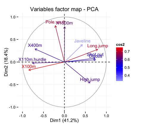 principal component analysis how to reveal the most
