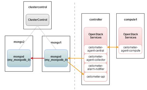 openstack metering how to install ceilometer with mongodb