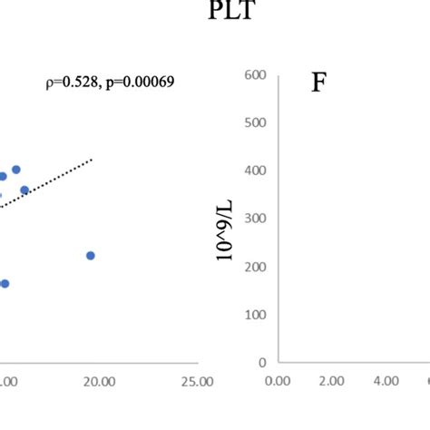 Spearman Correlation Coefficient Between Platelet Count And Body Weight