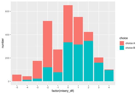 ggplot2 creating grouped stacked bar plot in r gives error