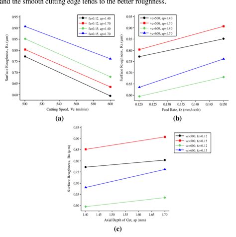 Surface Roughness Against Variation Of Machining Parameter A Cutting