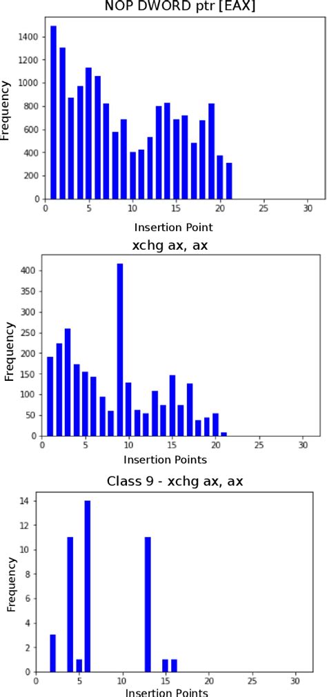 Figure 5 From Generation And Evaluation Of Adversarial Examples For