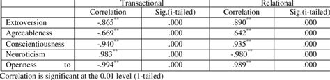 The Pearsons Correlation Between Independent Variable And Dependent