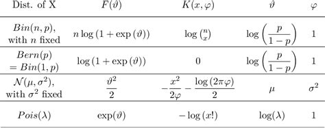 Table 1 From A Generalised Linear Model Framework For Variational