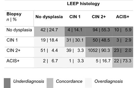 Comparison Of Biopsy Histology And The Following Leep Histology