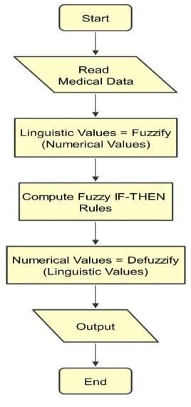 fuzzy inference system components download scientific diagram