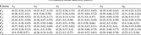 Table 14 From A New Hybrid Fuzzy Multi Criteria Decision Methodology