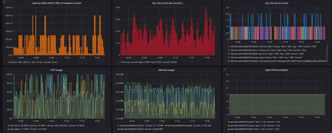 grafana dashboard for prometheus official python client with flask app