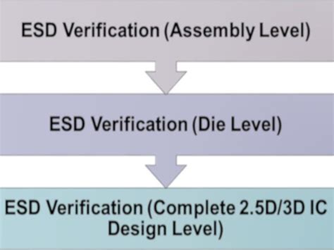Automated Esd Protection Verification For 2 5d And 3d Ics White Paper