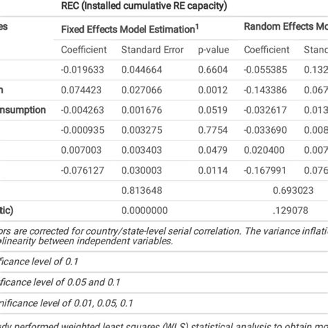 Estimation Results From Fixed And Random Effects Models Download