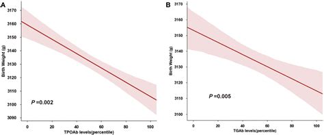 Frontiers Thyroid Autoimmunity And Adverse Pregnancy Outcomes A