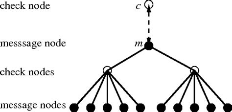 Figure 1 From A Note On Low Density Parity Check Codes For Erasures And