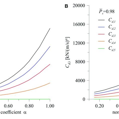 Optimal Pattern Of Viscous Dampers For A ¯ P S 0 90 And B ¯ P
