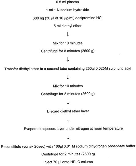 Flow Chart Of The Plasma Extraction Technique Download Scientific